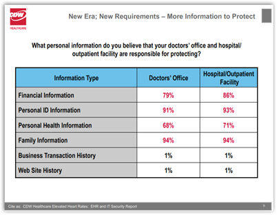 CDW Healthcare Survey Shows Consumers Trust and Believe Their Doctors ...